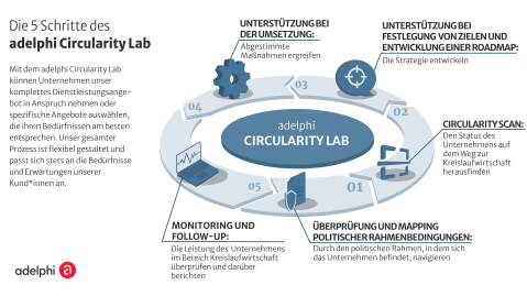 Das adelphi Circularity Lab
